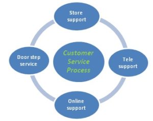 How to Write Standard Operating Procedure for Marketing | YRC