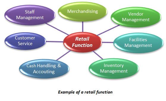 Capture | Your Retail Coach