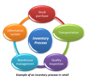 Example of an inventory process | Your Retail Coach