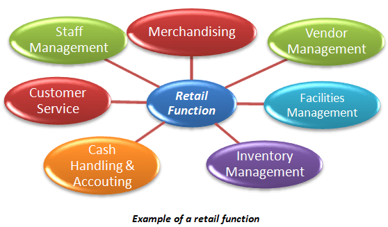 example of a retail function | Your Retail Coach