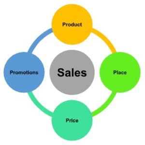 4 Ps of Sales | Your Retail Coach