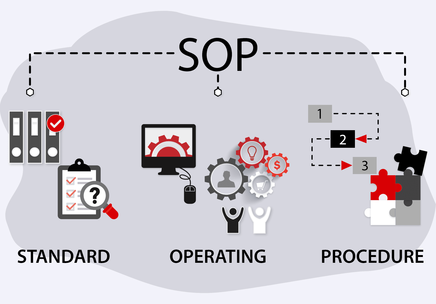 5 Essential Benefits Of SOP Implementation YRC