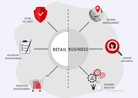 What Is the Difference Between Retail & Business Management? | YRC