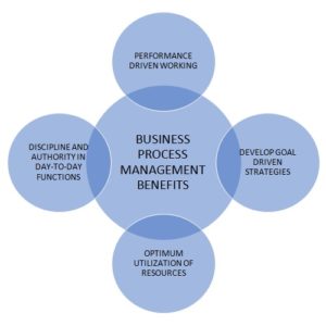 Business Process Automation (BPA) Services & Solutions - YRC