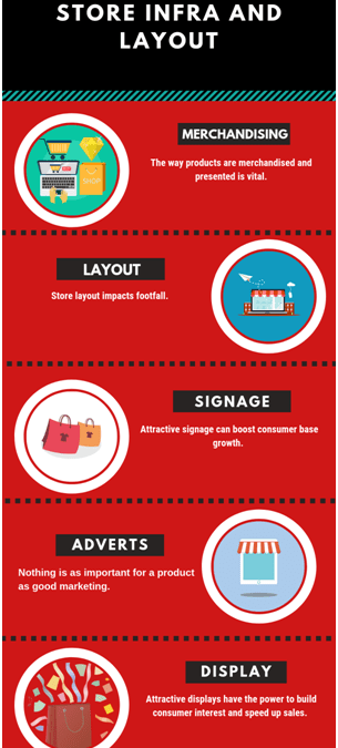 Store Infra and Layout | Your Retail Coach