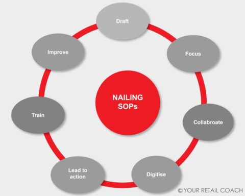 Standard Operating Procedure Consulting | SOP Development Services