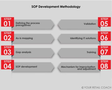 Standard Operating Procedure Consulting | SOP Development Services