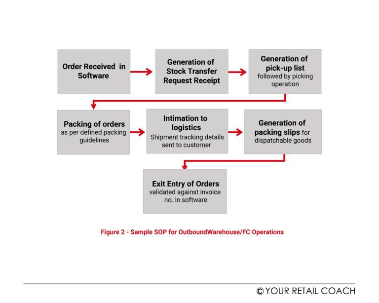 SOP for Warehouse Operations, Warehouse Best Practices | YRC