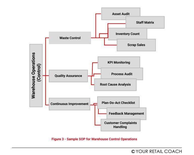 SOP for Warehouse Operations, Warehouse Best Practices | YRC
