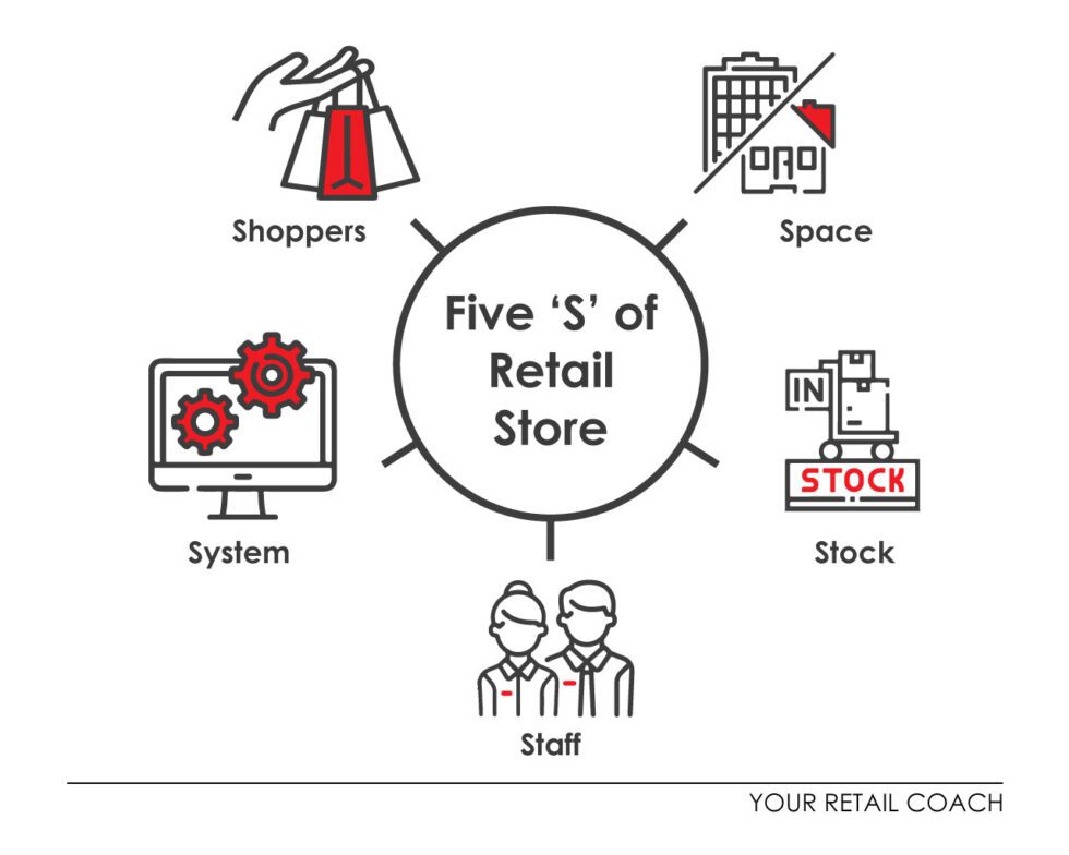 Five S of Retail Store Operations Management | YRC