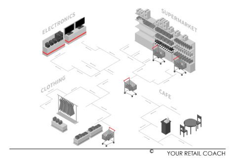 Supermarket Layout Planning and Designing