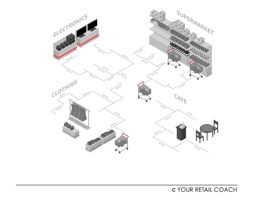 Supermarket Layout Planning and Designing
