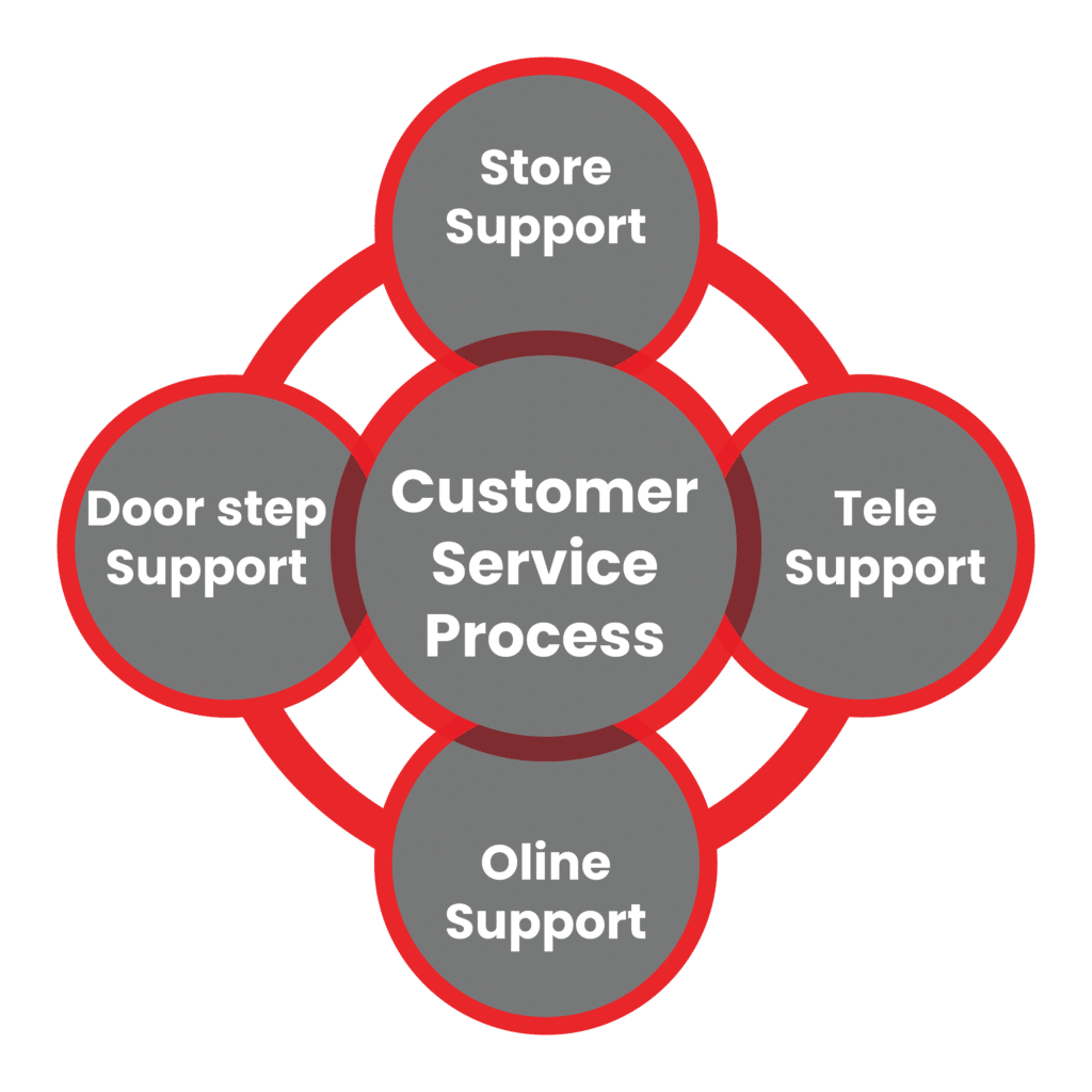 How to Write Standard Operating Procedure for Marketing | YRC