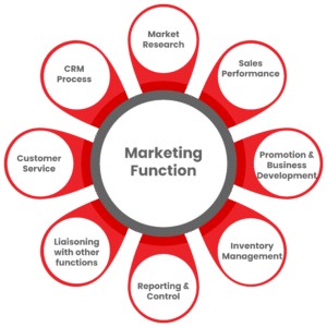 How to Write Standard Operating Procedure for Marketing | YRC